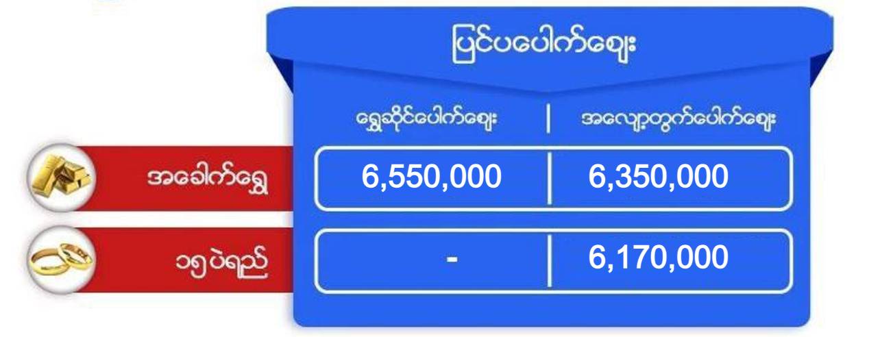 ယနေ့ ဖေဖော်ဝါရီလ ၉ ရက် တနင်္ဂနွေနေ့ နောက်ဆုံးရ ဒေါ်လာစျေး၊ ရွှေစျေးနှုန ...